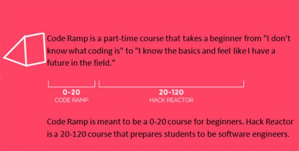 About Code Ramp - A free coding class at Goodwill of Silicon Valley